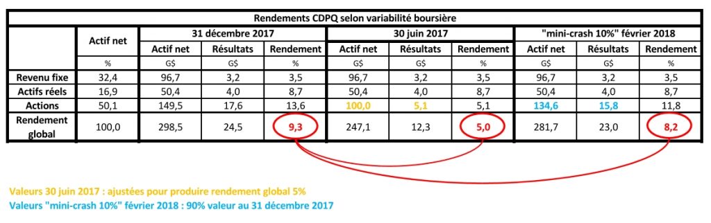La Caisse de dépôt et placements du Québec affiche un rendement de 5% ...