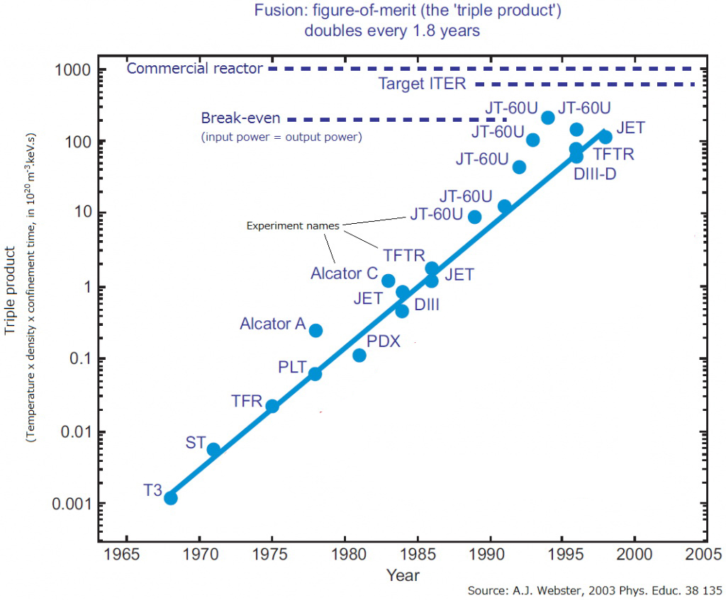 Avancées dans la fusion nucléaire – Objectif : 2025 – Blogues de Jean ...